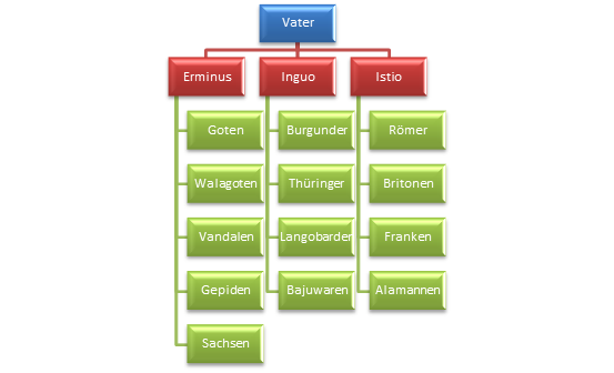 Je zou het kunnen weergegeven in een stamboom: